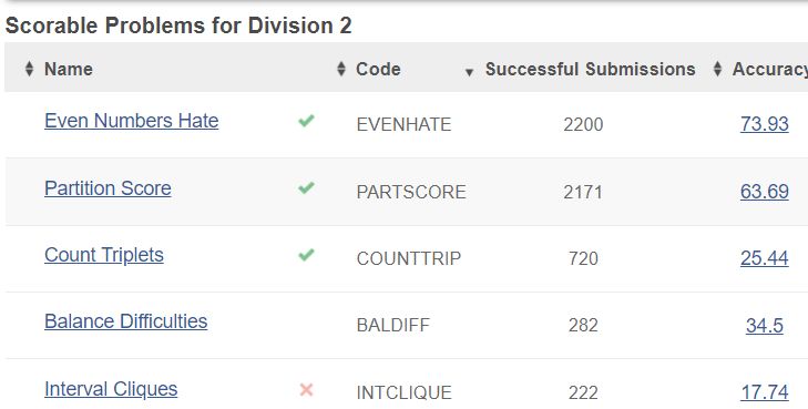 Akshat Madhavan on LinkedIn: #codeforces #codeforces #codechef # ... Akshat Madhavan on LinkedIn: #codeforces #codeforces #codechef # ...