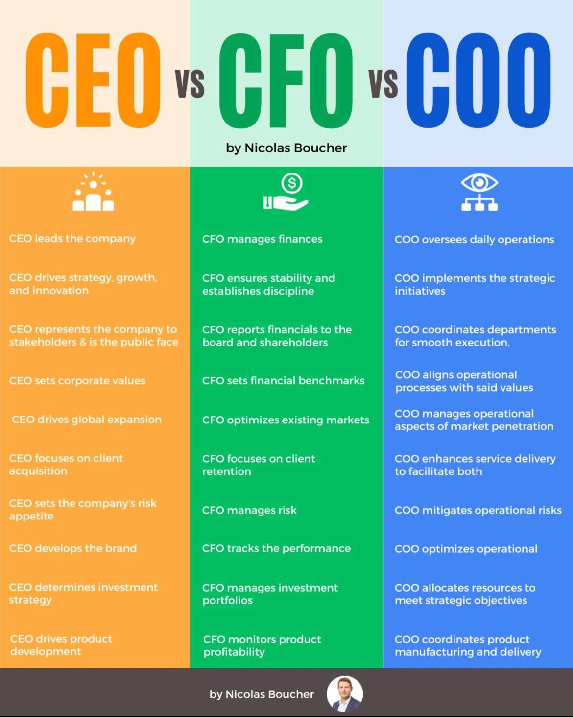 Nicolas Boucher on LinkedIn: CEO vs CFO vs COO What are the difference ... Nicolas Boucher on LinkedIn: CEO vs CFO vs COO What are the difference ...