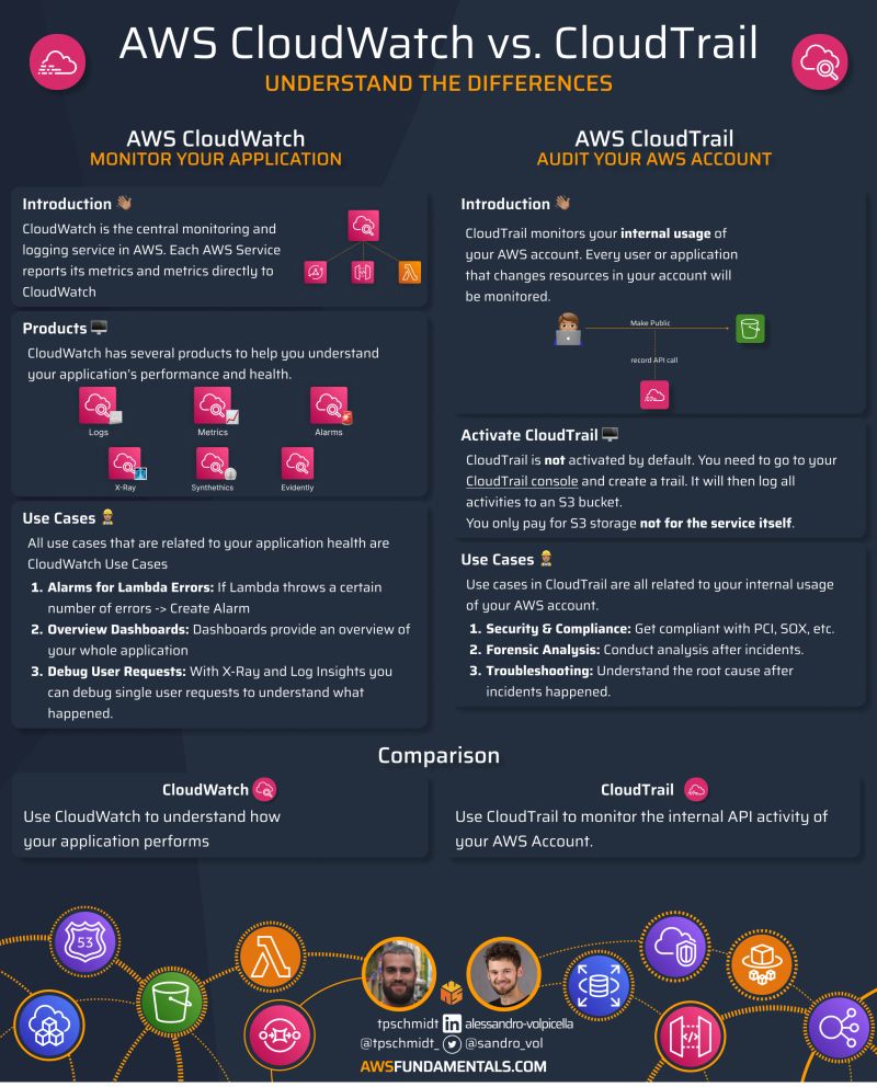 AWS Fundamentals on LinkedIn: #aws #awsfundamentals #awscommunity #aws ... AWS Fundamentals on LinkedIn: #aws #awsfundamentals #awscommunity #aws ...