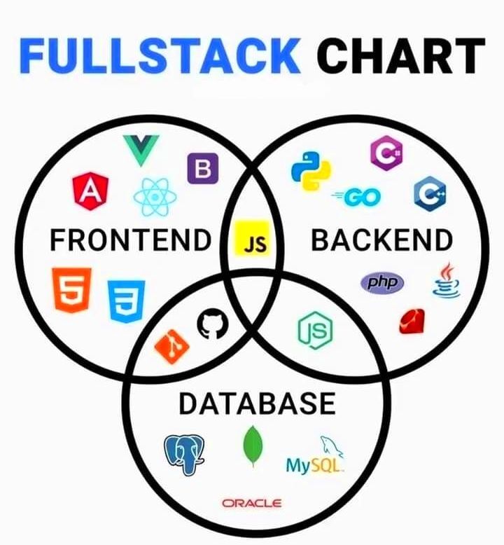 #fullstackdevelopment #webdevelopment #frontend #backend #databases ... #fullstackdevelopment #webdevelopment #frontend #backend #databases ...