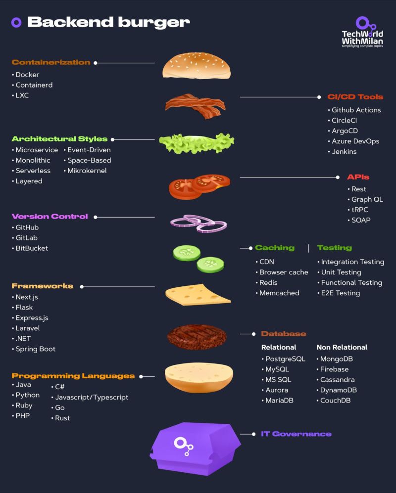 Yassine BENADDOU IDRISSI on LinkedIn: The Backend Burger 🍔 Yassine BENADDOU IDRISSI on LinkedIn: The Backend Burger 🍔
