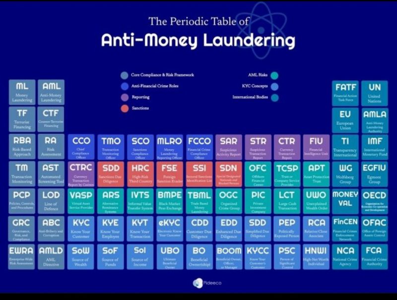 Periodic Table of Anti Money Laundering | Karan Berry I 🇦🇪 MBA, CFE ... Periodic Table of Anti Money Laundering | Karan Berry I 🇦🇪 MBA, CFE ...