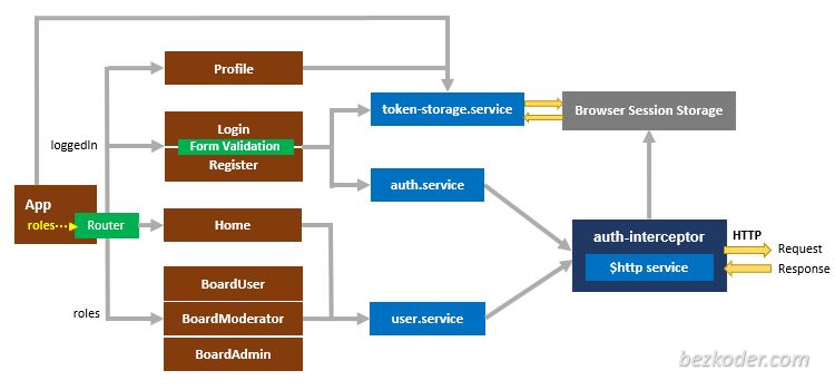 Bilel Mekni on LinkedIn: Comparing with Session-based Authentication ... Bilel Mekni on LinkedIn: Comparing with Session-based Authentication ...