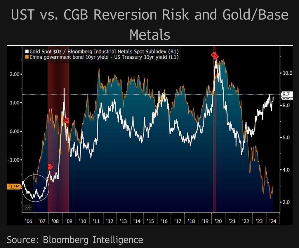 Gold Ripe to surpass key threshold vs. Base Metals | Mike McGlone ... Gold Ripe to surpass key threshold vs. Base Metals | Mike McGlone ...