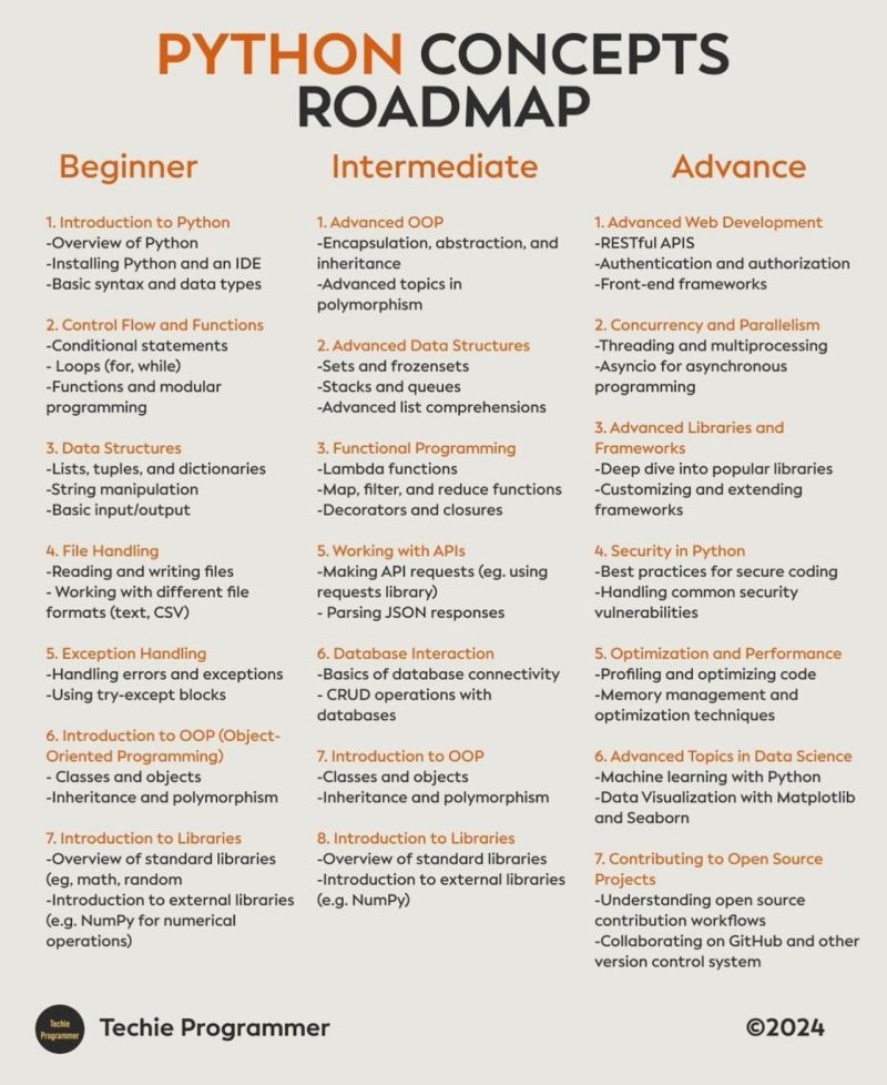 Free Wise on LinkedIn: #python #programming #coding #techskills # ... Free Wise on LinkedIn: #python #programming #coding #techskills # ...