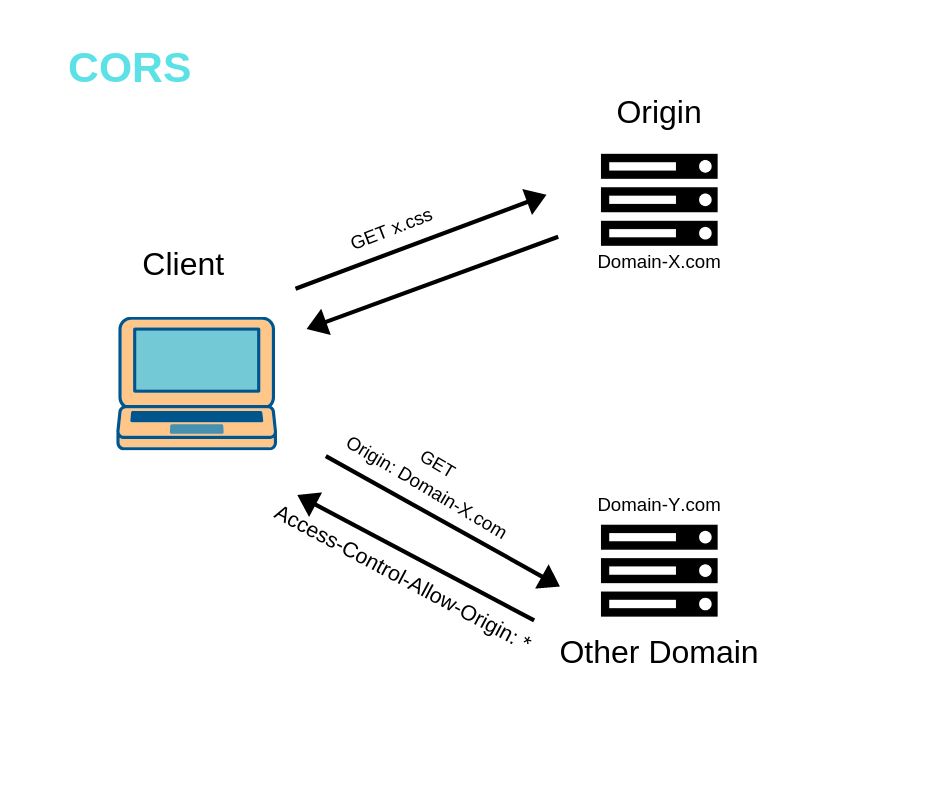 Marouane Souda on LinkedIn: *** Understanding CORS! *** In my last post ... Marouane Souda on LinkedIn: *** Understanding CORS! *** In my last post ...