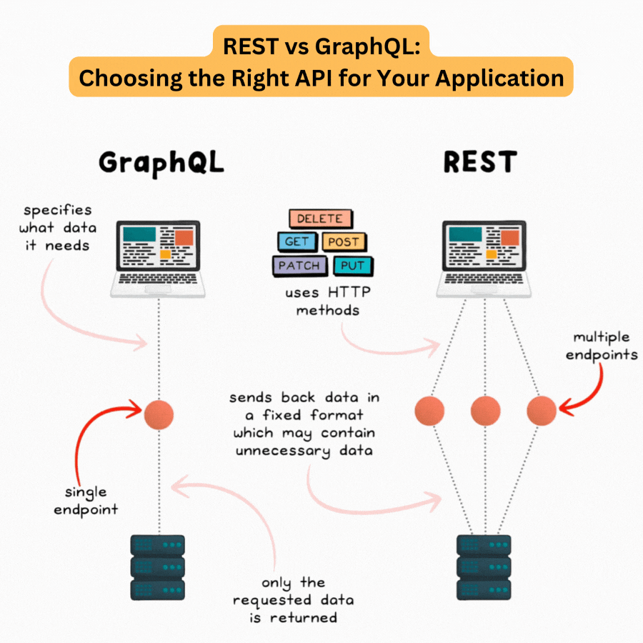 GCraft on LinkedIn: #restapi #graphql #apidevelopment #webdevelopment # ... GCraft on LinkedIn: #restapi #graphql #apidevelopment #webdevelopment # ...