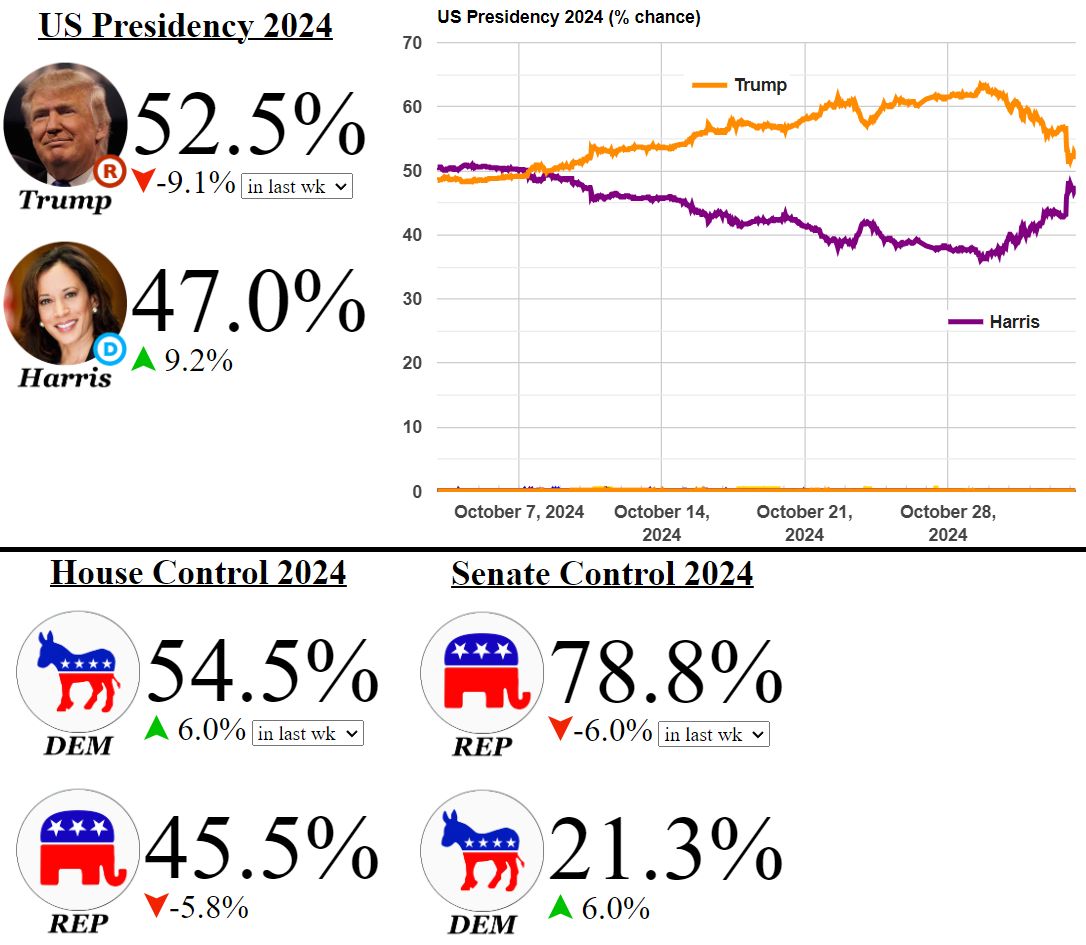 Stefan Legge on LinkedIn: Did Trump peak too early? Interesting ... Stefan Legge on LinkedIn: Did Trump peak too early? Interesting ...