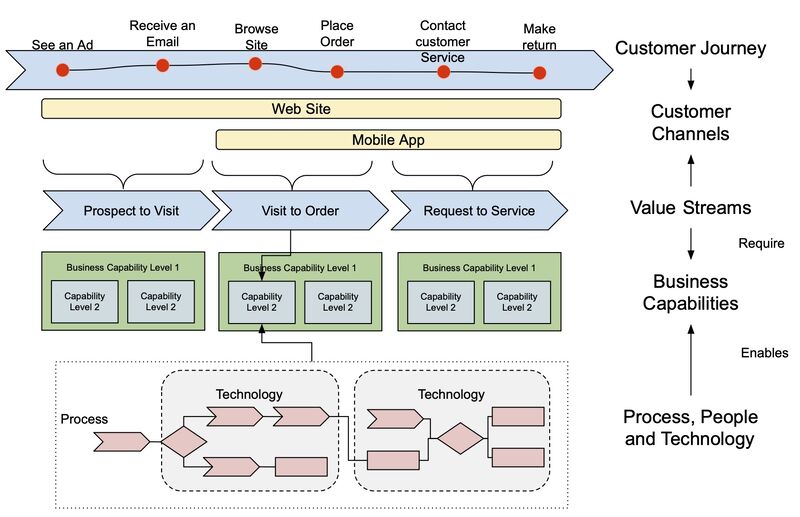 Value Streams vs Customer Journeys and Business Capabilities... and how ... Value Streams vs Customer Journeys and Business Capabilities... and how ...