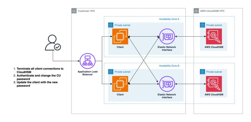 How to Rotate Crypto Credentials in AWS CloudHSM | Flah Ahmad posted on ... How to Rotate Crypto Credentials in AWS CloudHSM | Flah Ahmad posted on ...
