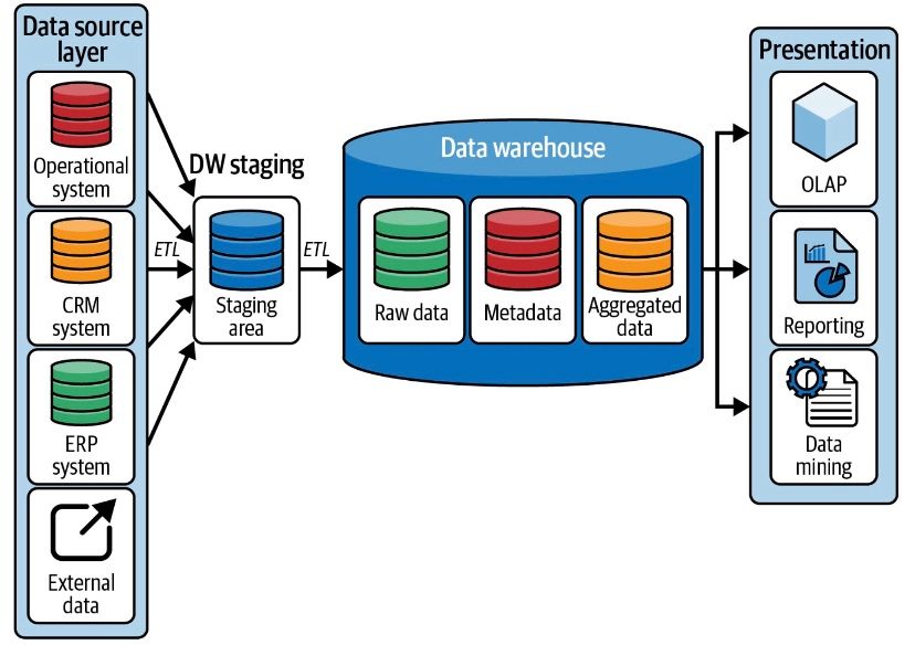 Ansam Yousry on LinkedIn: #datawarehouse #businessintelligence # ... Ansam Yousry on LinkedIn: #datawarehouse #businessintelligence # ...