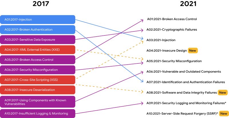 Othman M. on LinkedIn: Top 10 Web Application Security Risks The Open ... Othman M. on LinkedIn: Top 10 Web Application Security Risks The Open ...
