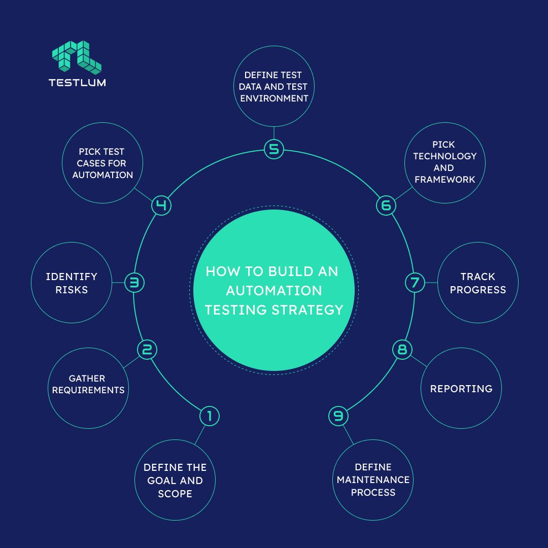 How to Build a QA Strategy | Testlum posted on the topic | LinkedIn How to Build a QA Strategy | Testlum posted on the topic | LinkedIn