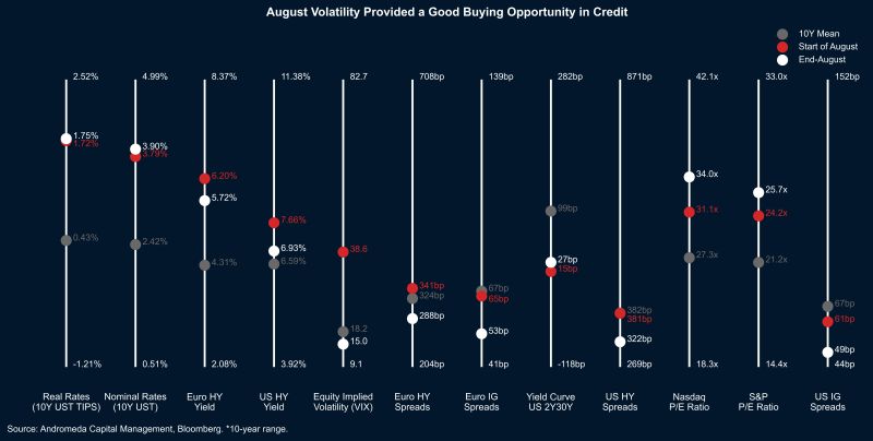 Tao Pan, CFA on LinkedIn: Despite a turbulent start, August turned out ... Tao Pan, CFA on LinkedIn: Despite a turbulent start, August turned out ...