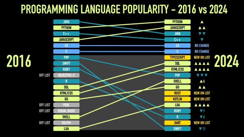 Ju Rao on LinkedIn: #programming #programmers #programminglanguages # ... Ju Rao on LinkedIn: #programming #programmers #programminglanguages # ...