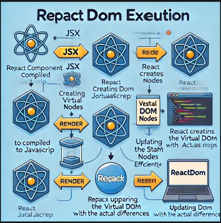 Nikhil Kumar Dewangan on LinkedIn: #namastedev #reactjs #day23 # ... Nikhil Kumar Dewangan on LinkedIn: #namastedev #reactjs #day23 # ...