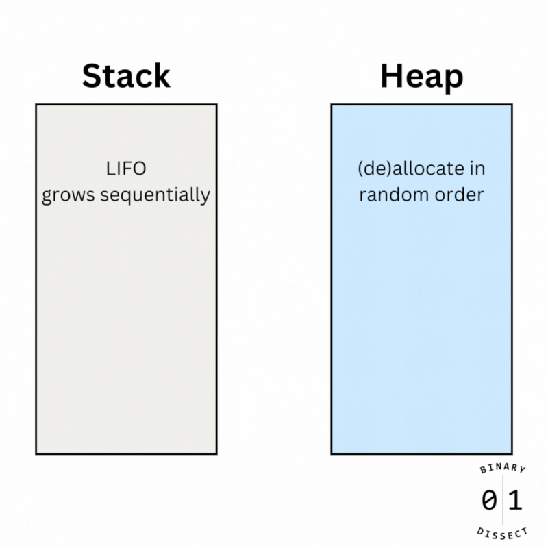 Zouari Omar on LinkedIn: #memorymanagement #programmingconcepts # ... Zouari Omar on LinkedIn: #memorymanagement #programmingconcepts # ...