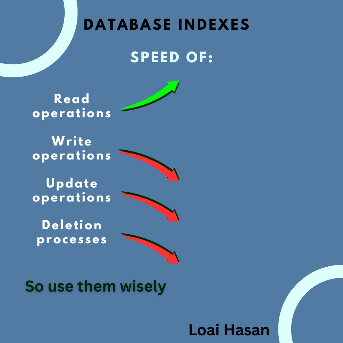 Loai Hasan on LinkedIn: 🌟 Understanding Indexes in Databases 🌟 Indexes ... Loai Hasan on LinkedIn: 🌟 Understanding Indexes in Databases 🌟 Indexes ...