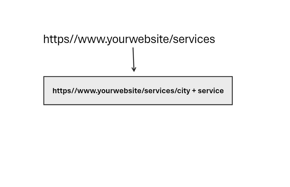 How to structure webpage URLs for your local business Below is my ... How to structure webpage URLs for your local business Below is my ...