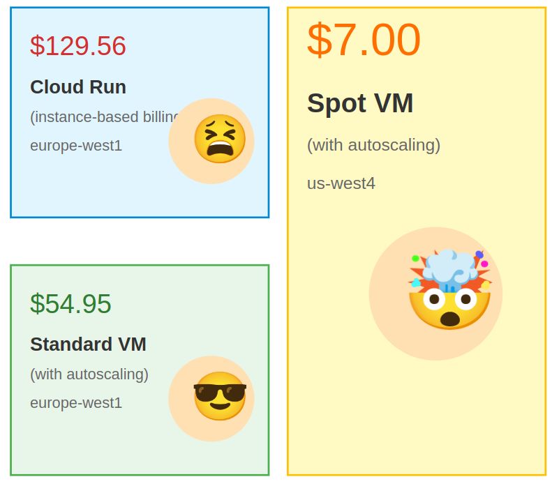 #gcp #cloudrun #computeengine #vm #spot #finops #gcp | Julien Cartigny ... #gcp #cloudrun #computeengine #vm #spot #finops #gcp | Julien Cartigny ...