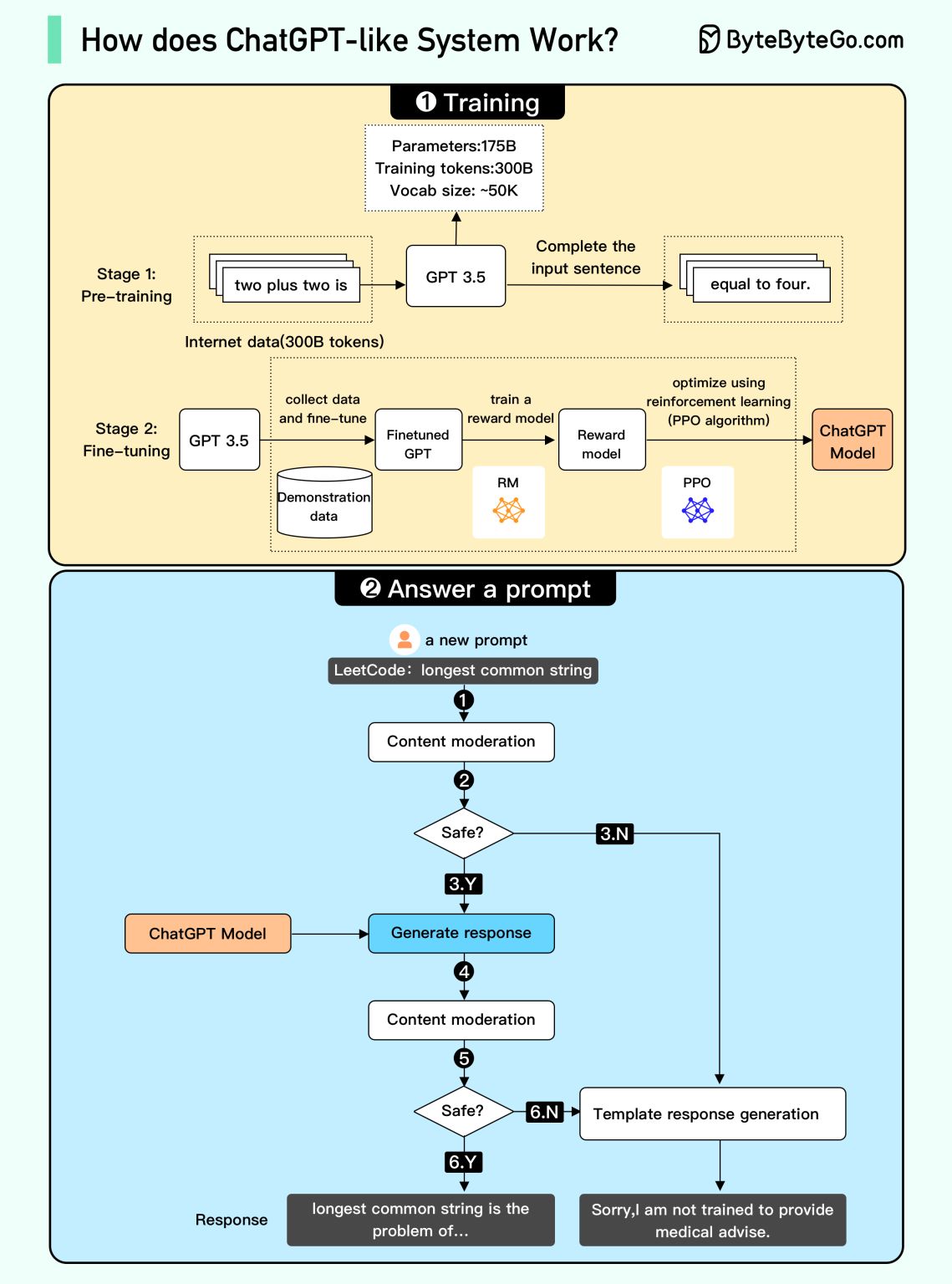 How ChatGPT-like system work? | ByteByteGo posted on the topic | LinkedIn How ChatGPT-like system work? | ByteByteGo posted on the topic | LinkedIn