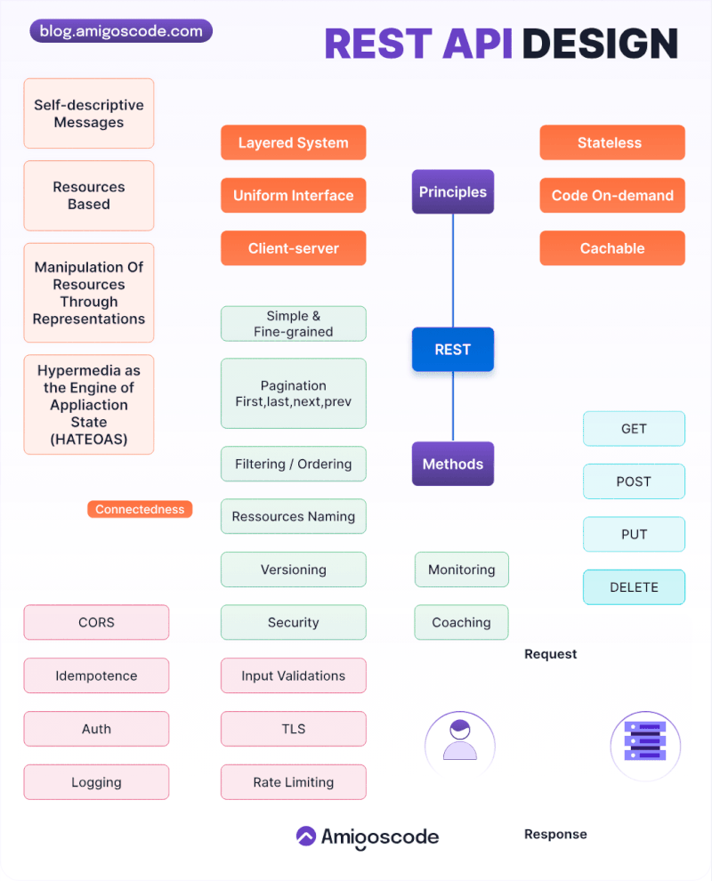 REST API Design: Key Principles for Developers Are you curious about ... REST API Design: Key Principles for Developers Are you curious about ...