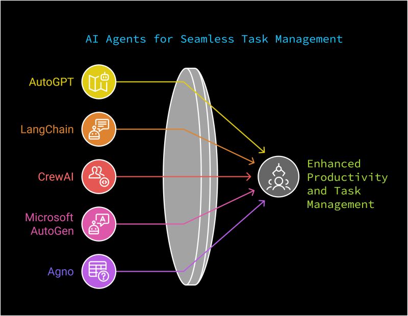 5 AI agents to boost productivity | Pronob Sarker posted on the topic ... 5 AI agents to boost productivity | Pronob Sarker posted on the topic ...