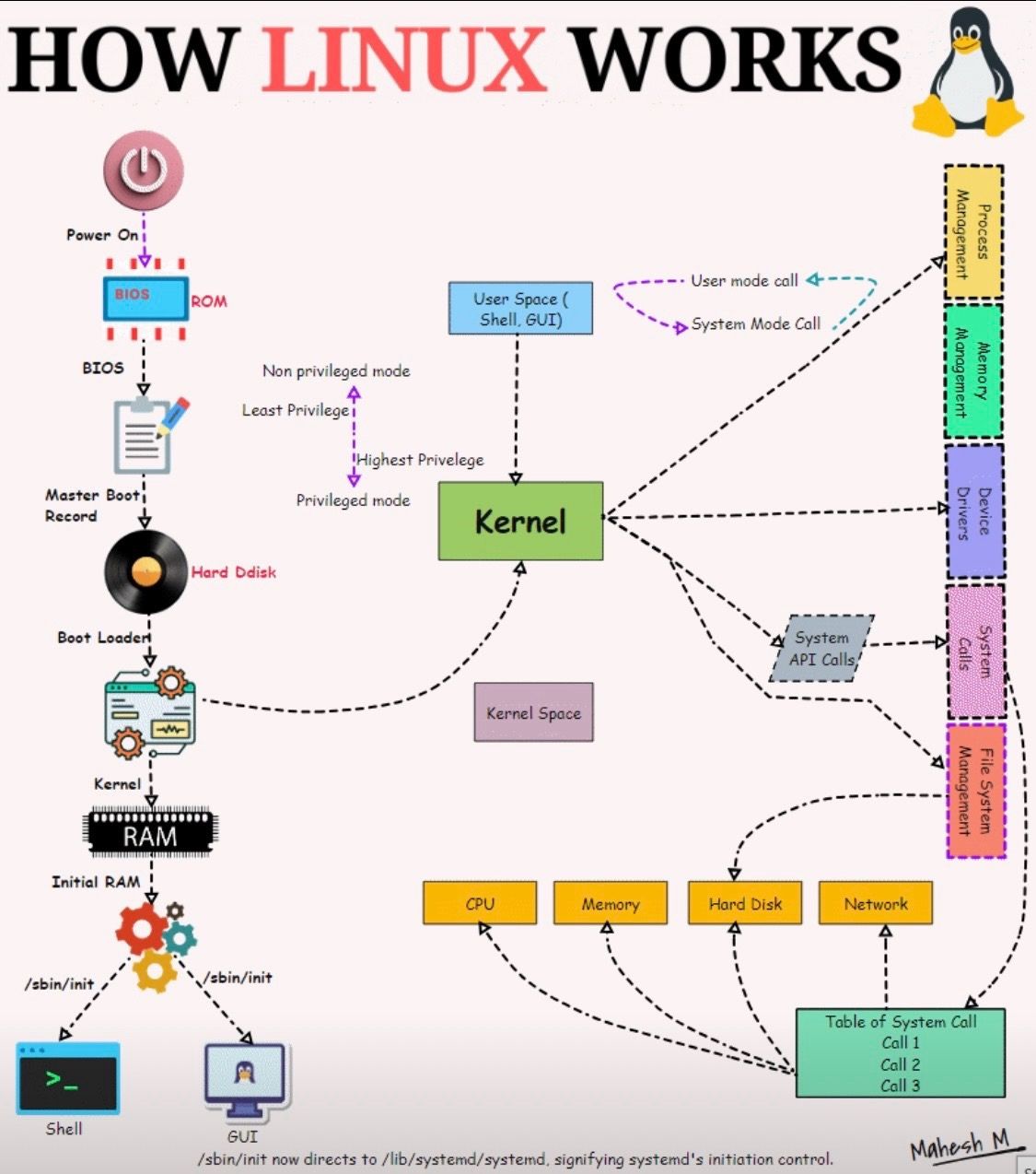 How Linux works under the hood | Dmitry Fyodorov posted on the topic ... How Linux works under the hood | Dmitry Fyodorov posted on the topic ...