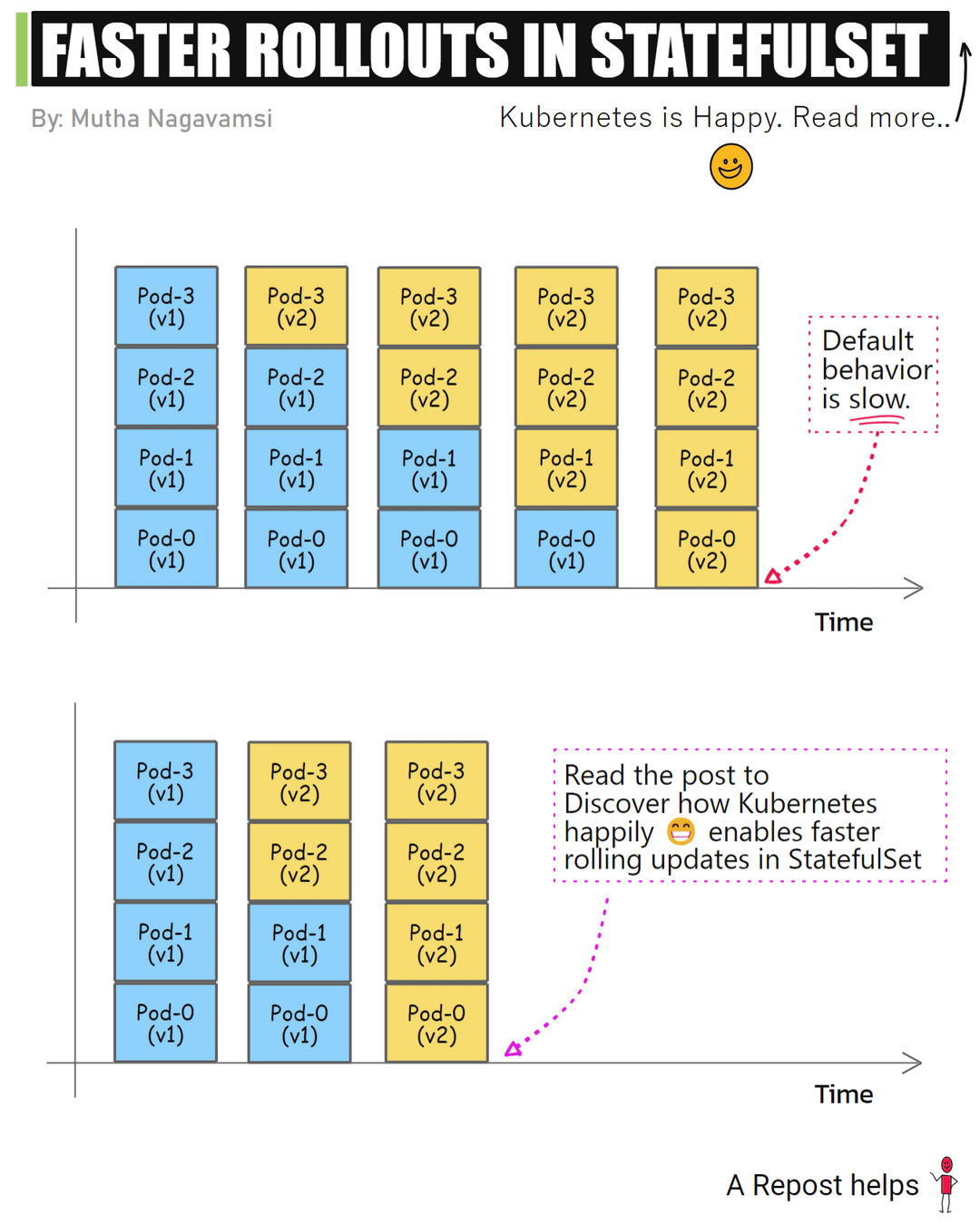 #kubernetes #sre #devops | Mutha Nagavamsi #kubernetes #sre #devops | Mutha Nagavamsi