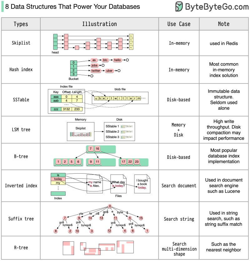 What are the best database index types? | ByteByteGo posted on the ... What are the best database index types? | ByteByteGo posted on the ...