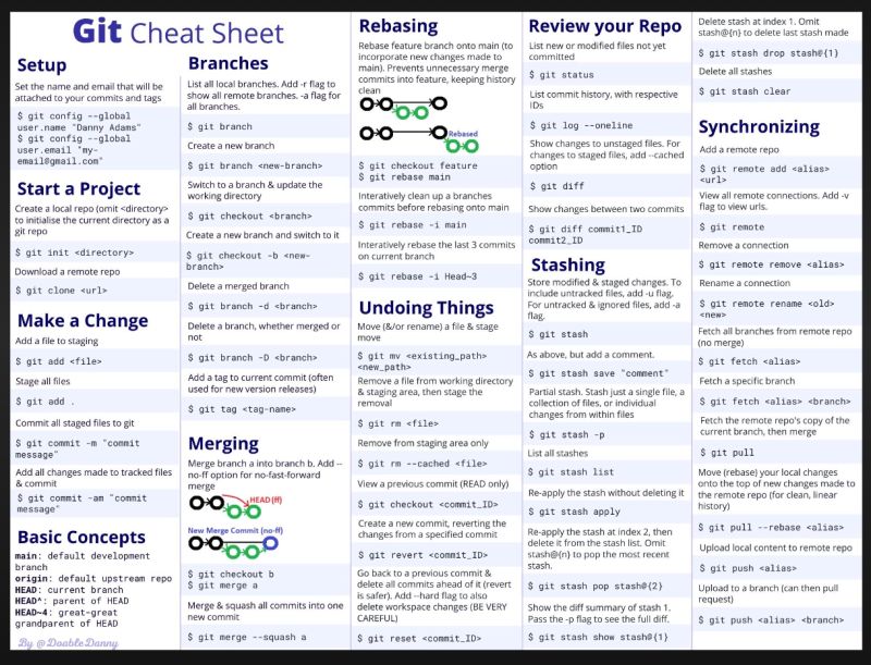 Rohit Kadam on LinkedIn: #github #cheatsheet Rohit Kadam on LinkedIn: #github #cheatsheet