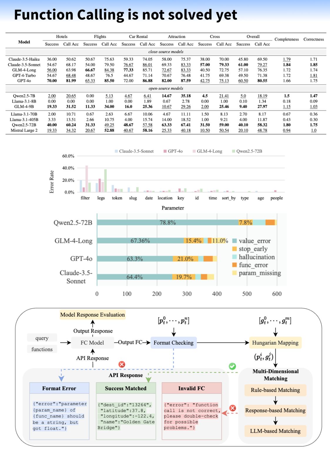 Function Calling is not solved yet ‼️ A new benchmark shows that LLMs ... Function Calling is not solved yet ‼️ A new benchmark shows that LLMs ...