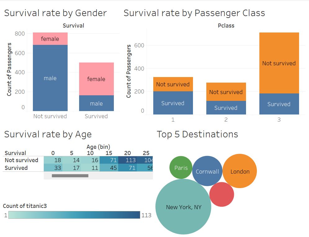 Gobind Uttam Kumar on LinkedIn: #titanic #tableau #datavisualization # ... Gobind Uttam Kumar on LinkedIn: #titanic #tableau #datavisualization # ...
