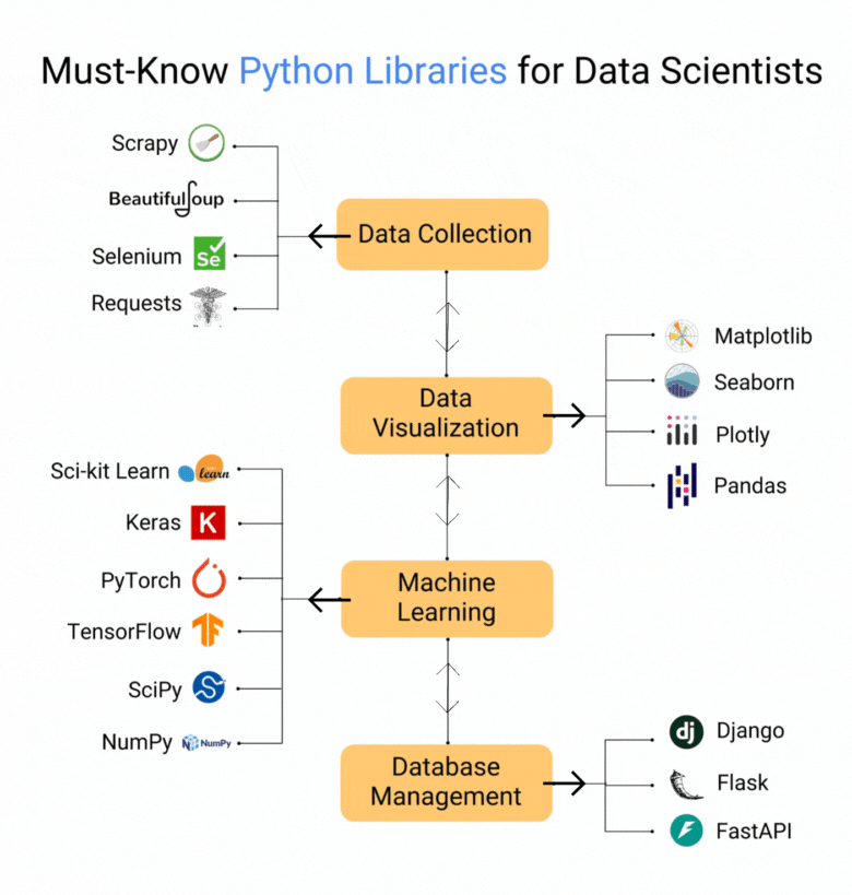Project Gurukul on LinkedIn: #python #datascientist #programming Project Gurukul on LinkedIn: #python #datascientist #programming