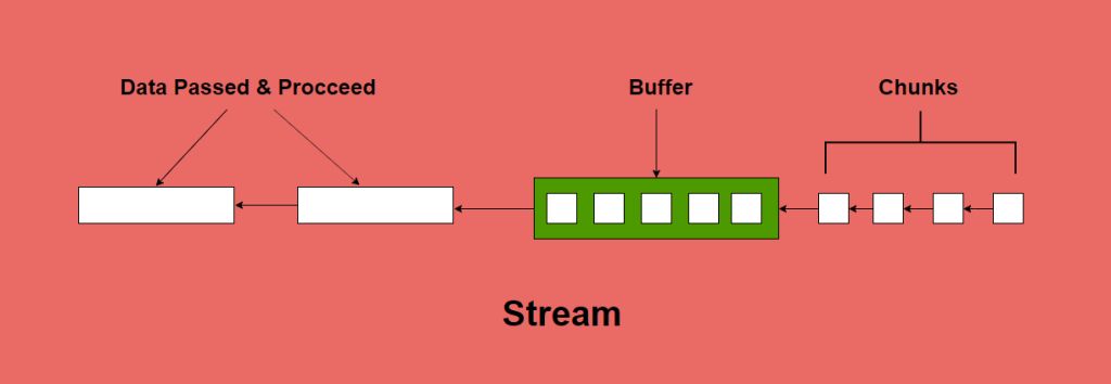Razan Aboushi on LinkedIn: #nodejs #streams #buffers #webdevelopment # ... Razan Aboushi on LinkedIn: #nodejs #streams #buffers #webdevelopment # ...