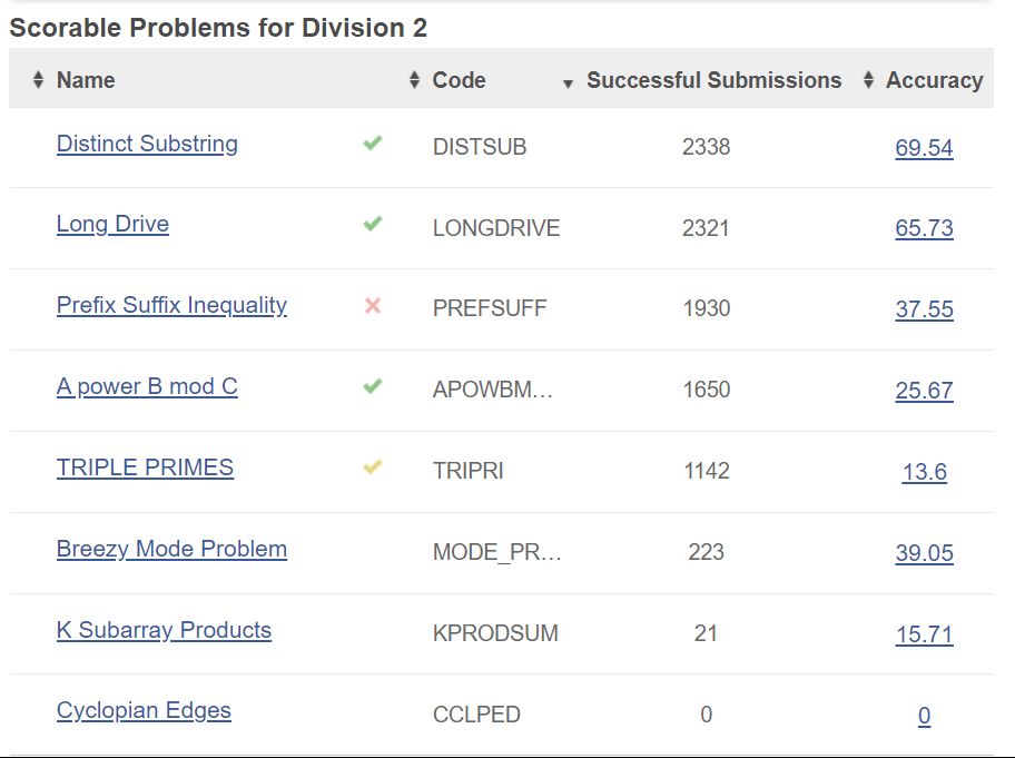 Completed CodeChef Starters 138 after long time | Pavan Emani posted on ... Completed CodeChef Starters 138 after long time | Pavan Emani posted on ...