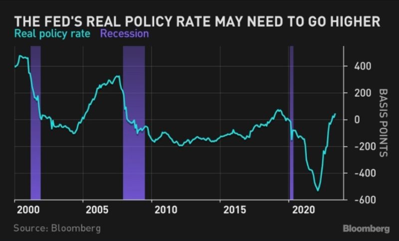 Spencer T. Hakimian on LinkedIn: The real Fed Funds rate, which is the ... Spencer T. Hakimian on LinkedIn: The real Fed Funds rate, which is the ...