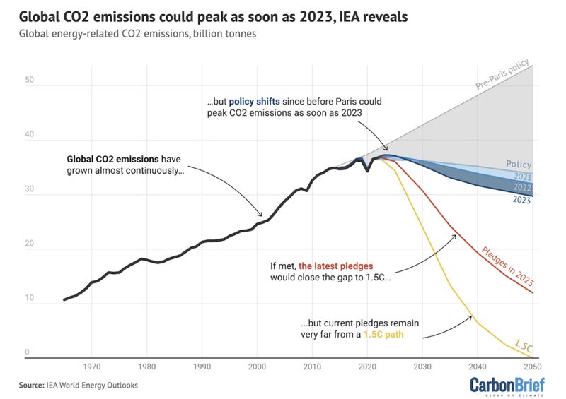 Climate School on LinkedIn: Analysis: Global CO2 emissions could peak ... Climate School on LinkedIn: Analysis: Global CO2 emissions could peak ...
