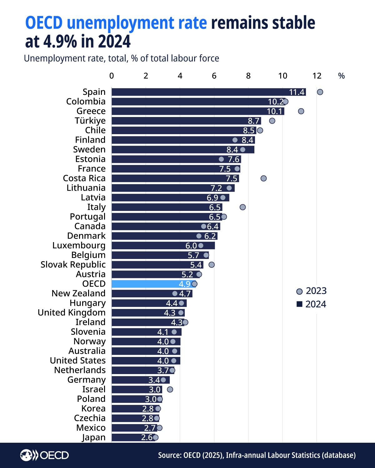 #unemployment #oecdstats | OECD Statistics #unemployment #oecdstats | OECD Statistics