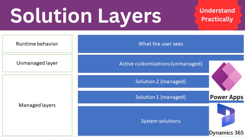Ravindra Jadhav on LinkedIn: Understand Solution Layers Ravindra Jadhav on LinkedIn: Understand Solution Layers