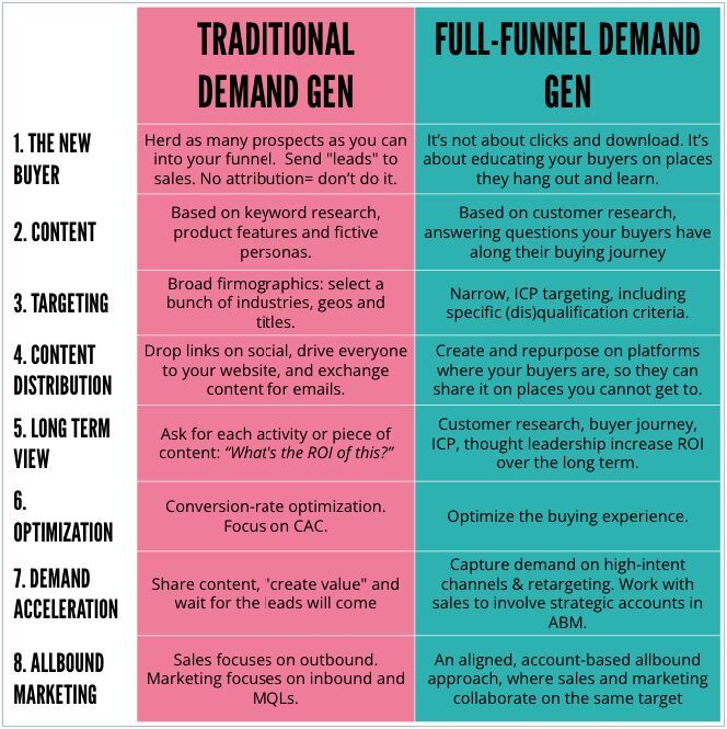 FullFunnel.io on LinkedIn: #abm FullFunnel.io on LinkedIn: #abm