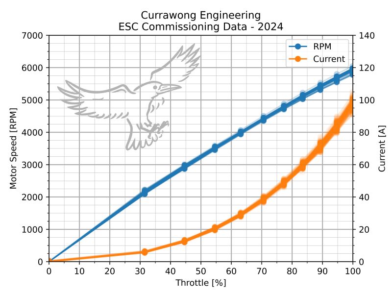 Currawong Engineering on LinkedIn: #esc #electronicspeedcontroller # ... Currawong Engineering on LinkedIn: #esc #electronicspeedcontroller # ...
