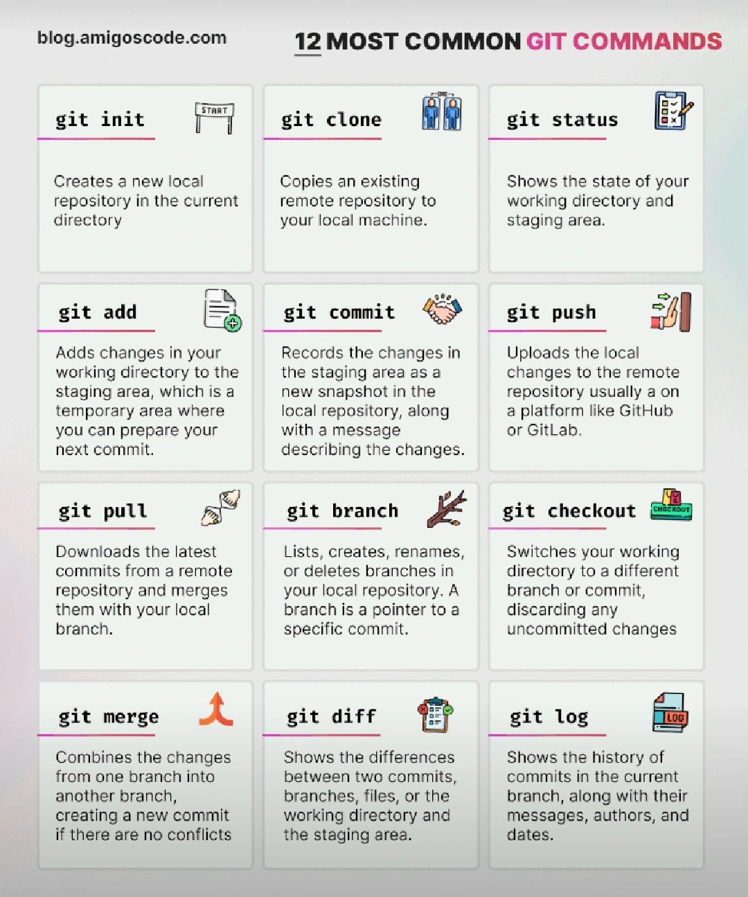 Abir Afridi on LinkedIn: Git commands that every programer should know ... Abir Afridi on LinkedIn: Git commands that every programer should know ...