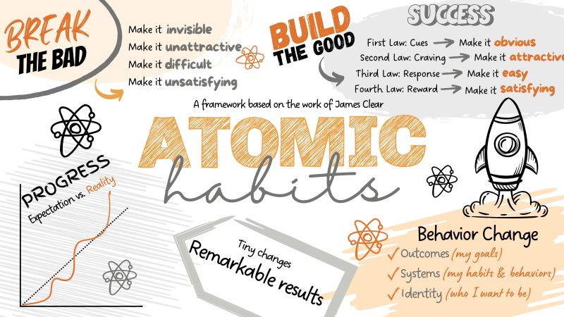 James Clear's Atomic Habits: A classic book | James (J.R.) Lowry posted ... James Clear's Atomic Habits: A classic book | James (J.R.) Lowry posted ...