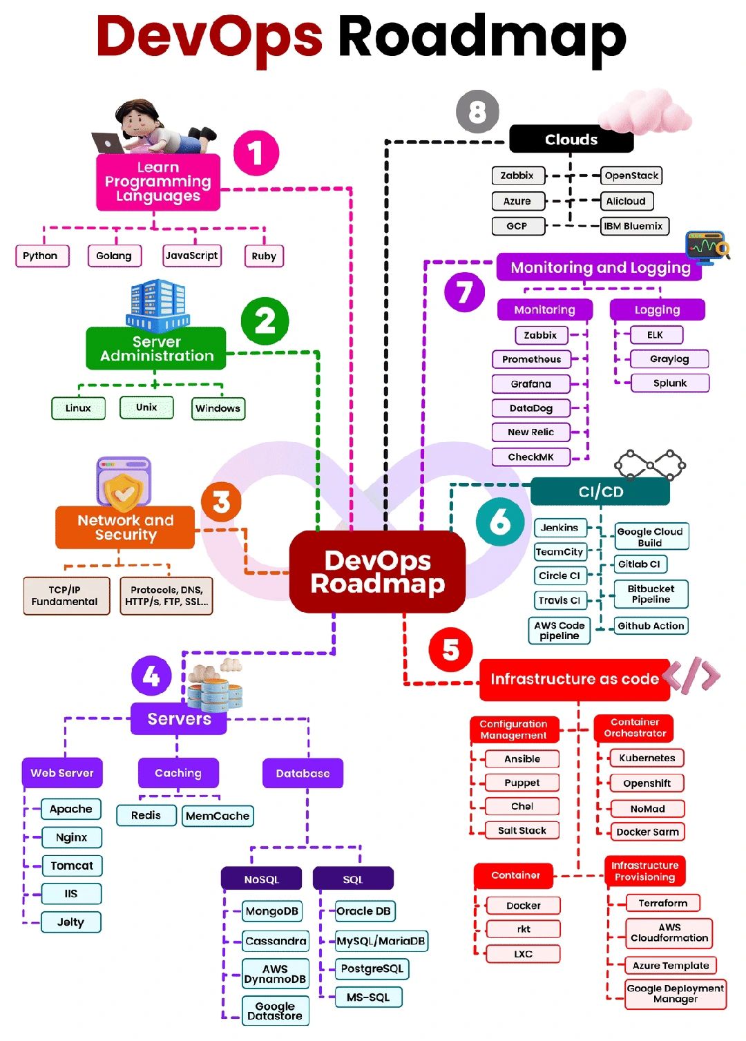 DevOps Roadmap: What you need to know DevOps, short for Development and ... DevOps Roadmap: What you need to know DevOps, short for Development and ...