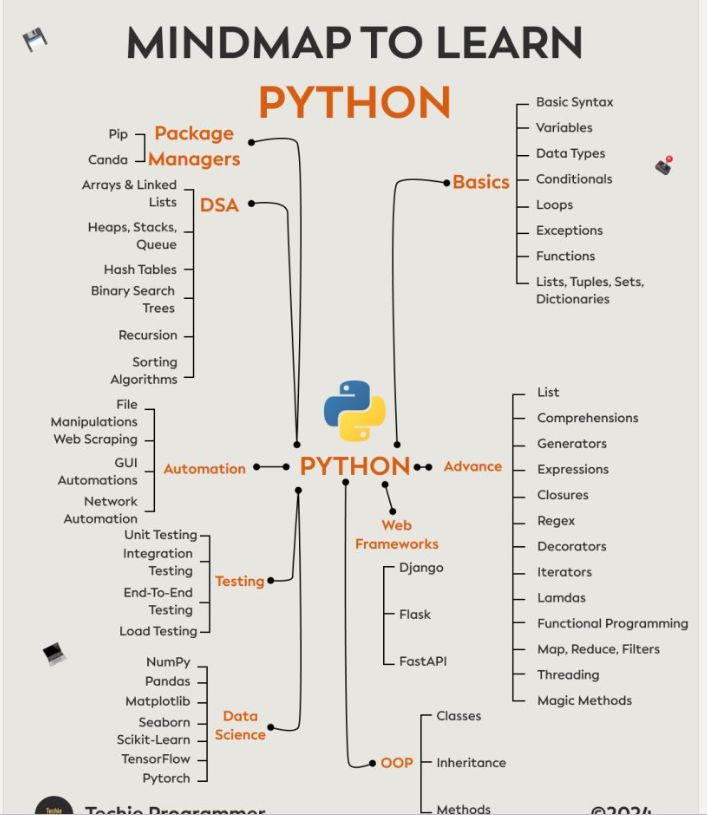 Maimoona Iqbal on LinkedIn: Mind map to learn python programming ... Maimoona Iqbal on LinkedIn: Mind map to learn python programming ...
