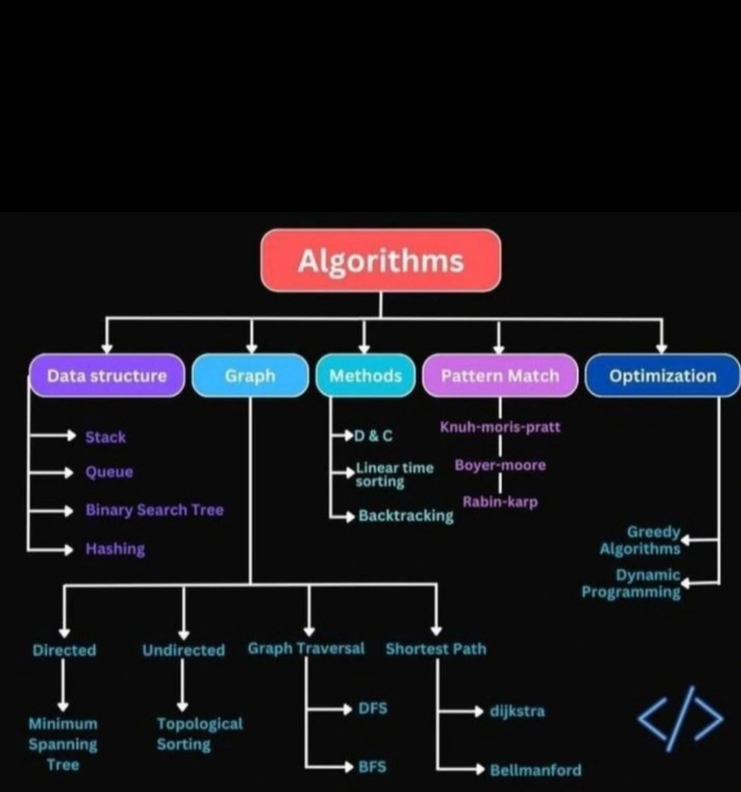 #algorithms | Kaouter Bekraoui #algorithms | Kaouter Bekraoui