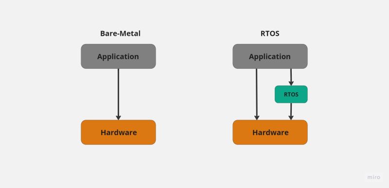 How Bare-Metal and RTOS differ | Bouzidi Ikram posted on the topic ... How Bare-Metal and RTOS differ | Bouzidi Ikram posted on the topic ...