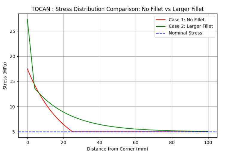 3/n Case 2. Larger Fillet The fillet attenuates the transition between ... 3/n Case 2. Larger Fillet The fillet attenuates the transition between ...