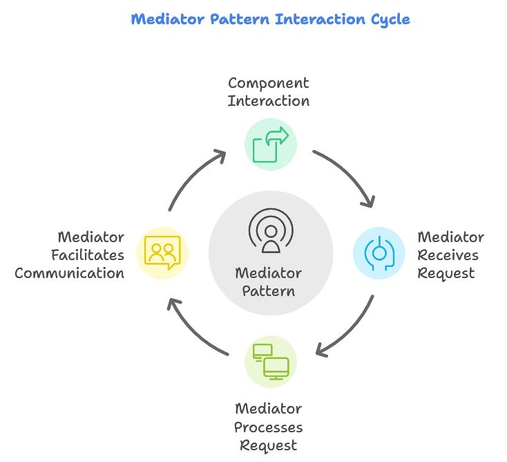Rajesh Pillai on LinkedIn: #designpatterns #javascript #typescript # ... Rajesh Pillai on LinkedIn: #designpatterns #javascript #typescript # ...